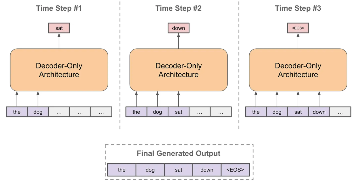 Decoder-only transformer | G&R Blog
