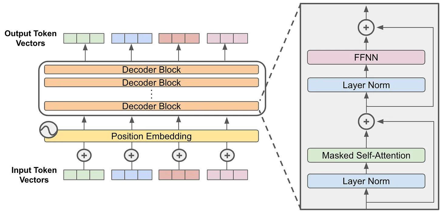 Decoder-only transformer | G&R Blog