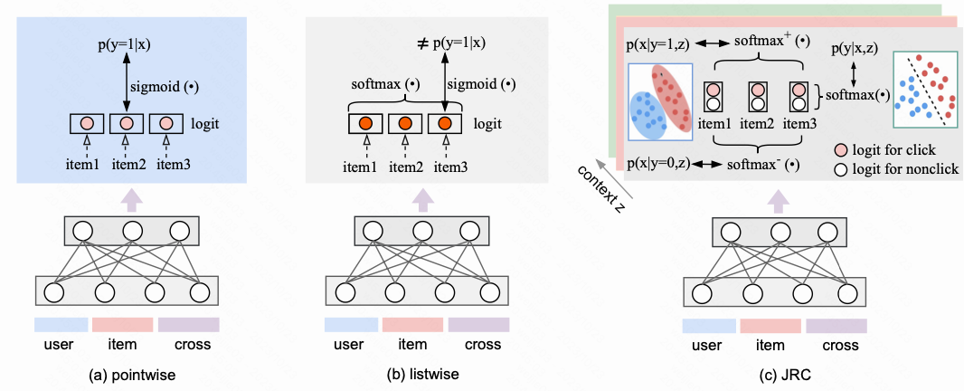 Joint Optimization of Ranking and Calibration with Contextualized ...